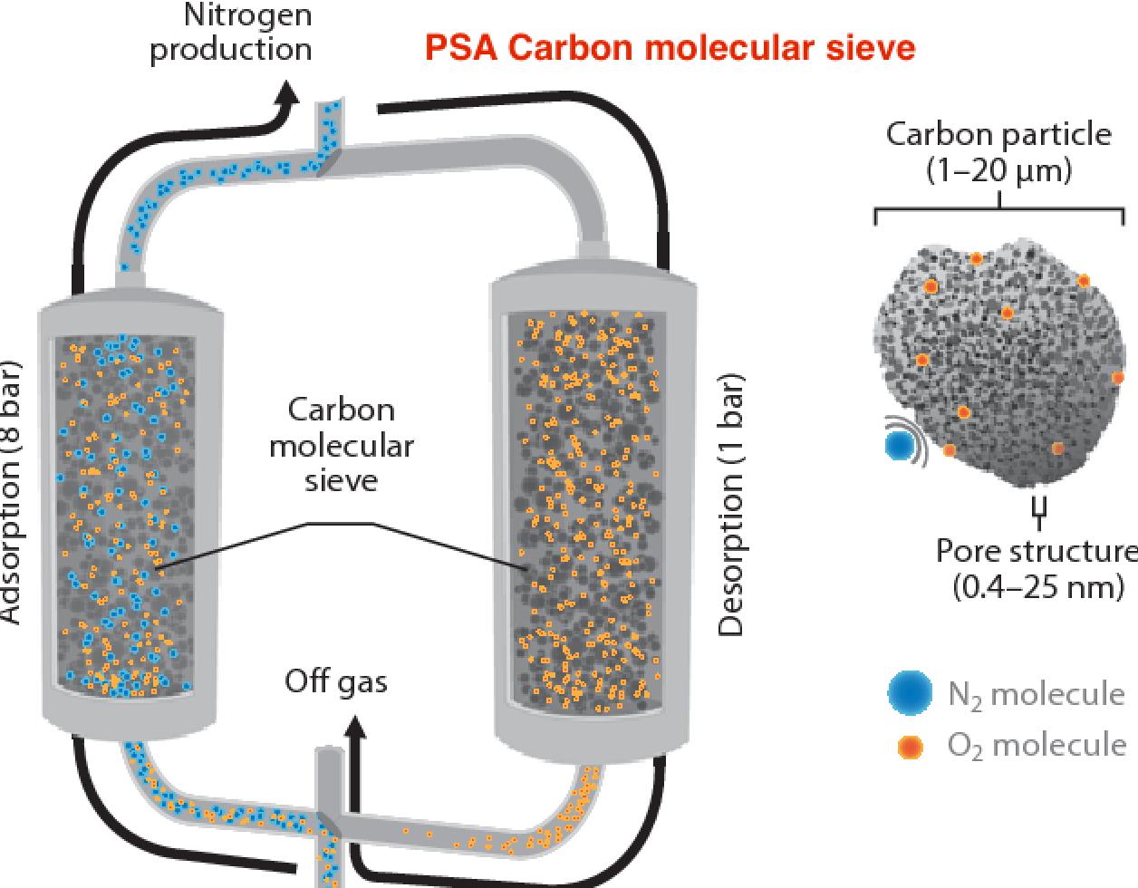 Carbon Molecular Sieve Vs Activated Carbon OIM Chemical