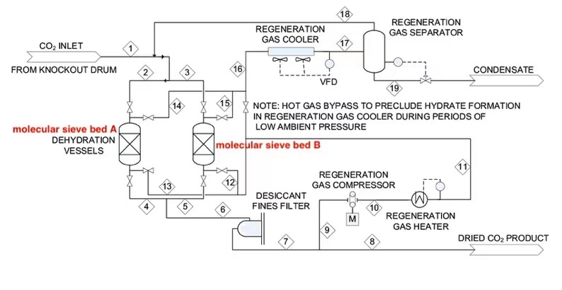 How to regenerate 4a molecular sieve?-OIM Chemical